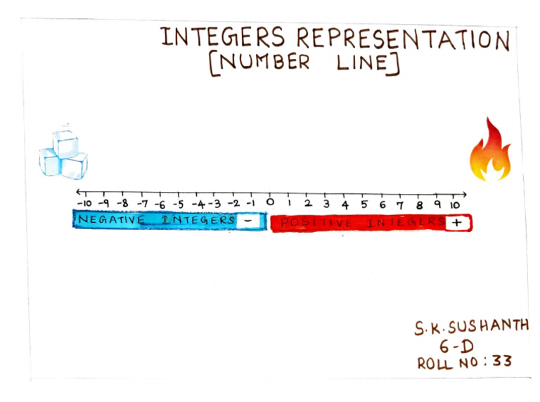 Sushanth Integers Activity 6D Roll No-33 | PDF