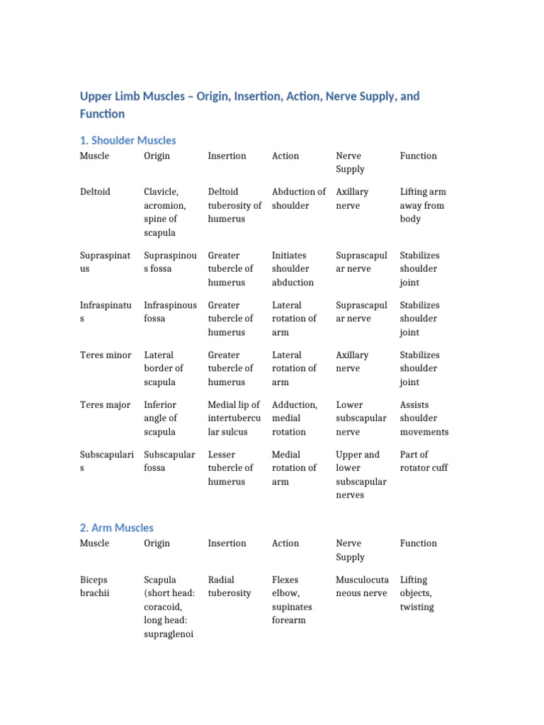 Upper Limb Muscles Origin Insertion Action Nerve Function | PDF | Arm | Elbow