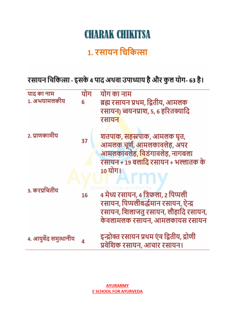 Charak Chikitsa CH - 1 | PDF