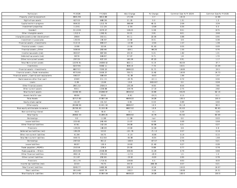 Cipla Balance Sheet Comparative Analysis | PDF | Equity (Finance) | Financial Accounting