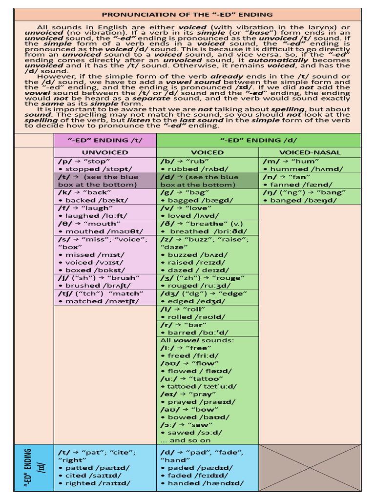 Pronouncing the "-ED" Ending Sounds | PDF | Linguistics | Phonetics