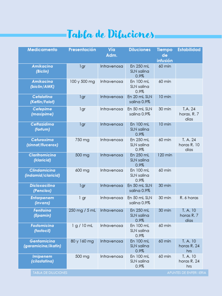 Tabla de Diluciones | PDF | Drogas | Antibióticos
