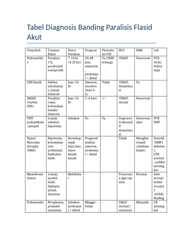 Tabel Diagnosis Banding Paralisis Flasid Akut | PDF