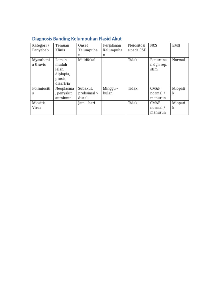 Diagnosis Banding Kelumpuhan Flasid Akut | PDF