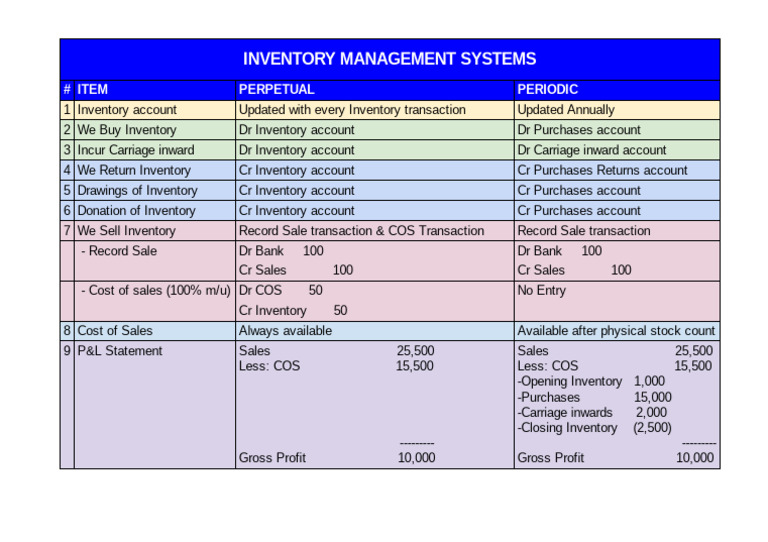 Inventory Management Systems Overview | PDF