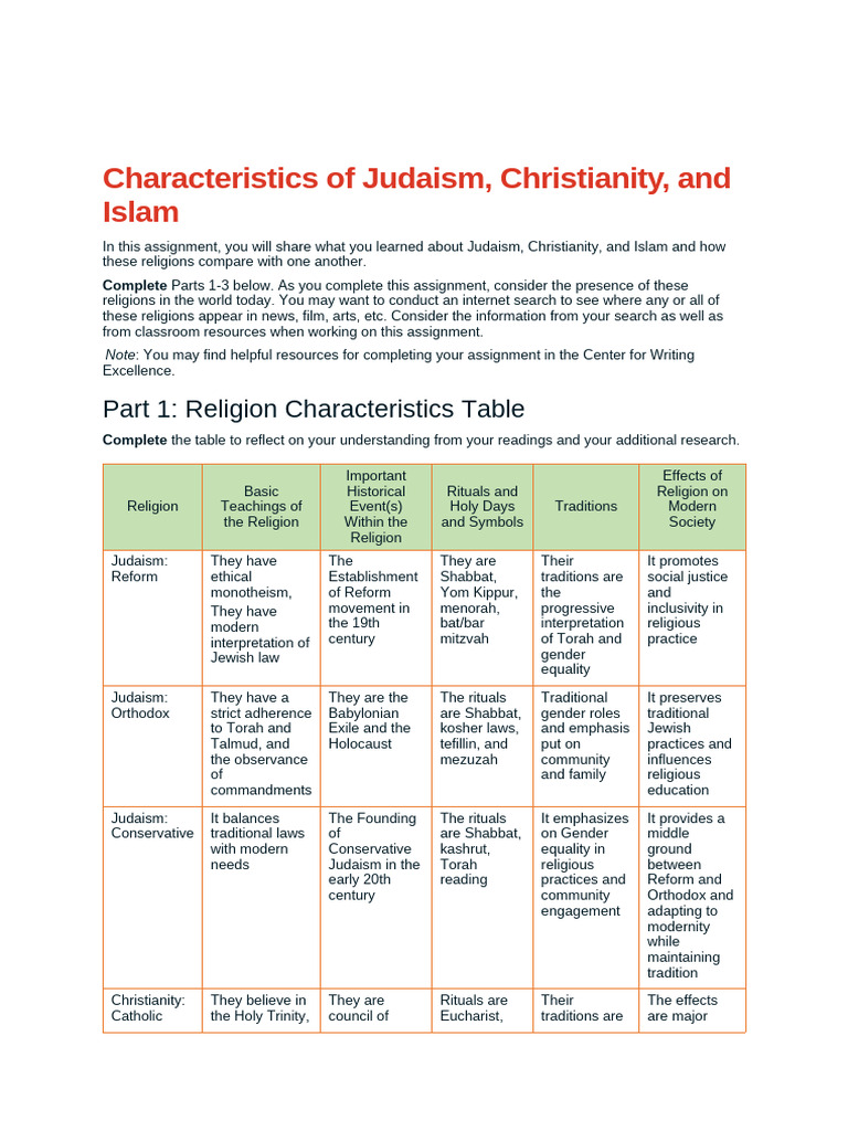 REL134 WK 4 - Summative Assessment - Characteristics of Judaism ...