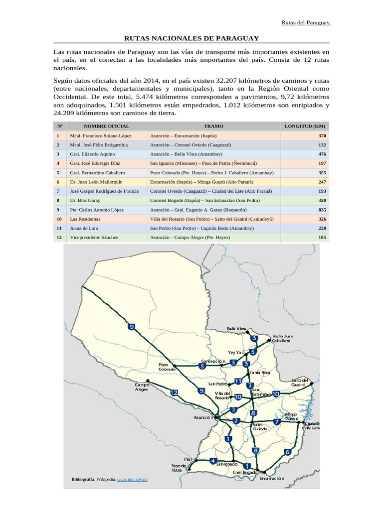 Rutas Nacionales de Paraguay: Mapa y Datos | PDF | Paraguay