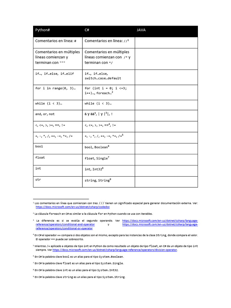 Tabla Comparativa Sintaxis PyCShJava | PDF | C Sharp (lenguaje de programación) | Python ...