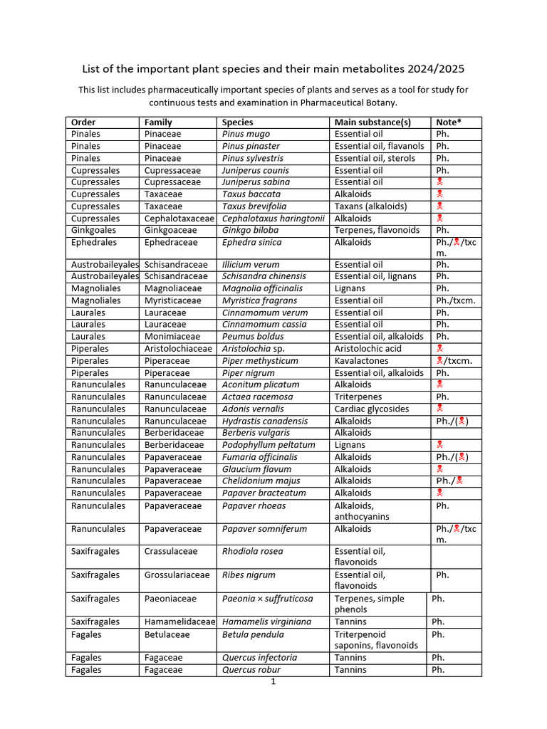 List of The Important Plant Species and Their Main 250425 133526 | PDF