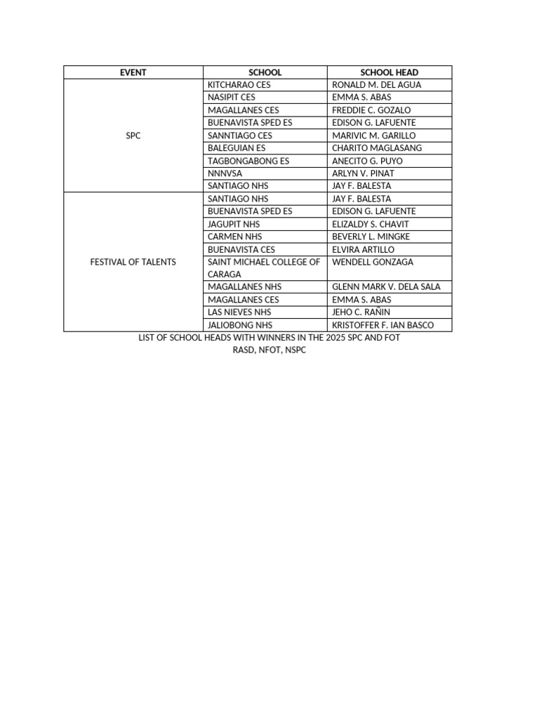 2025 SPC & FOT School Heads Winners List | PDF