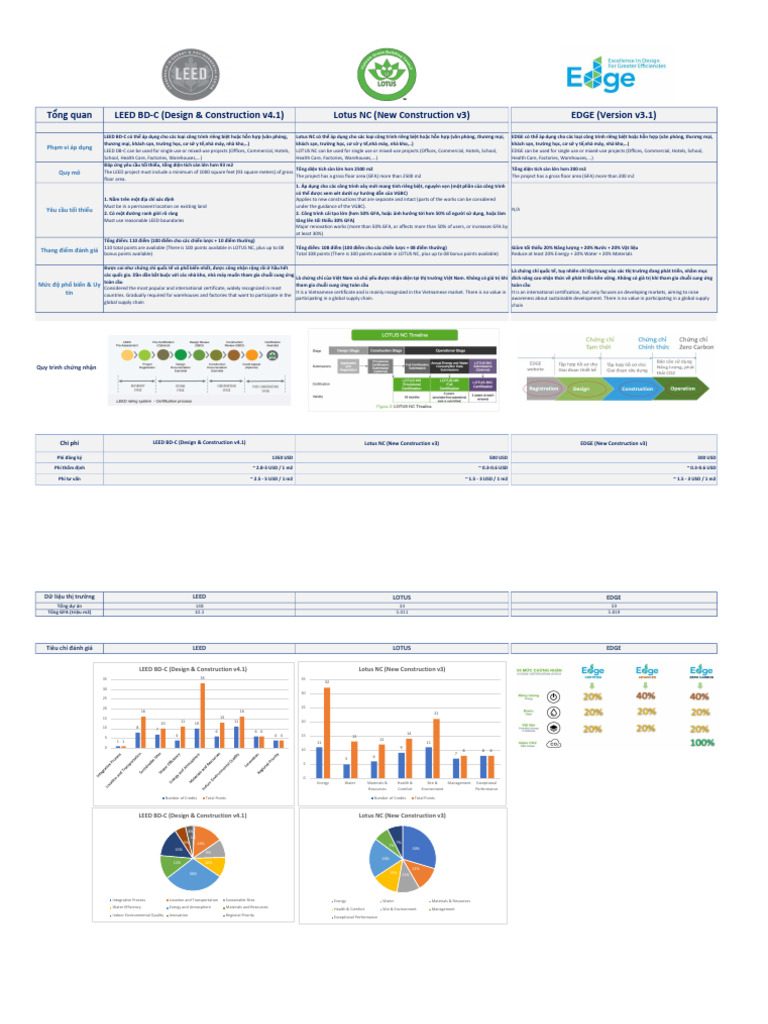LEED LOTUS EDGE Comparison - Edeec | PDF