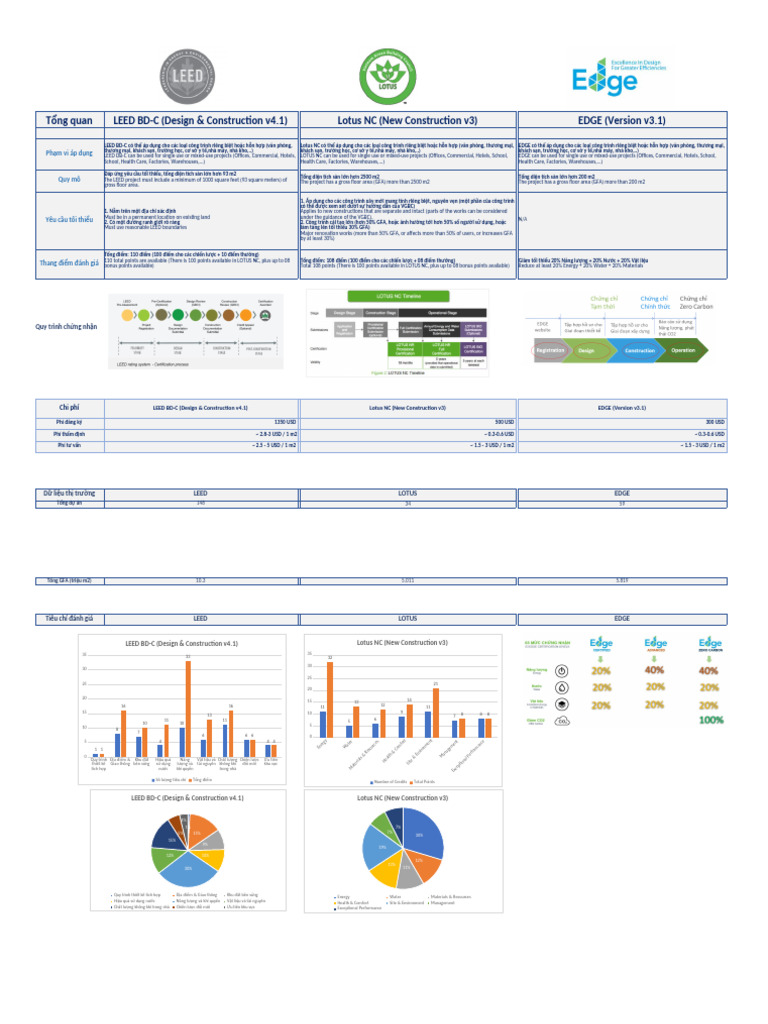 Leed BDC & Lotus NC & Edge Comparision | PDF