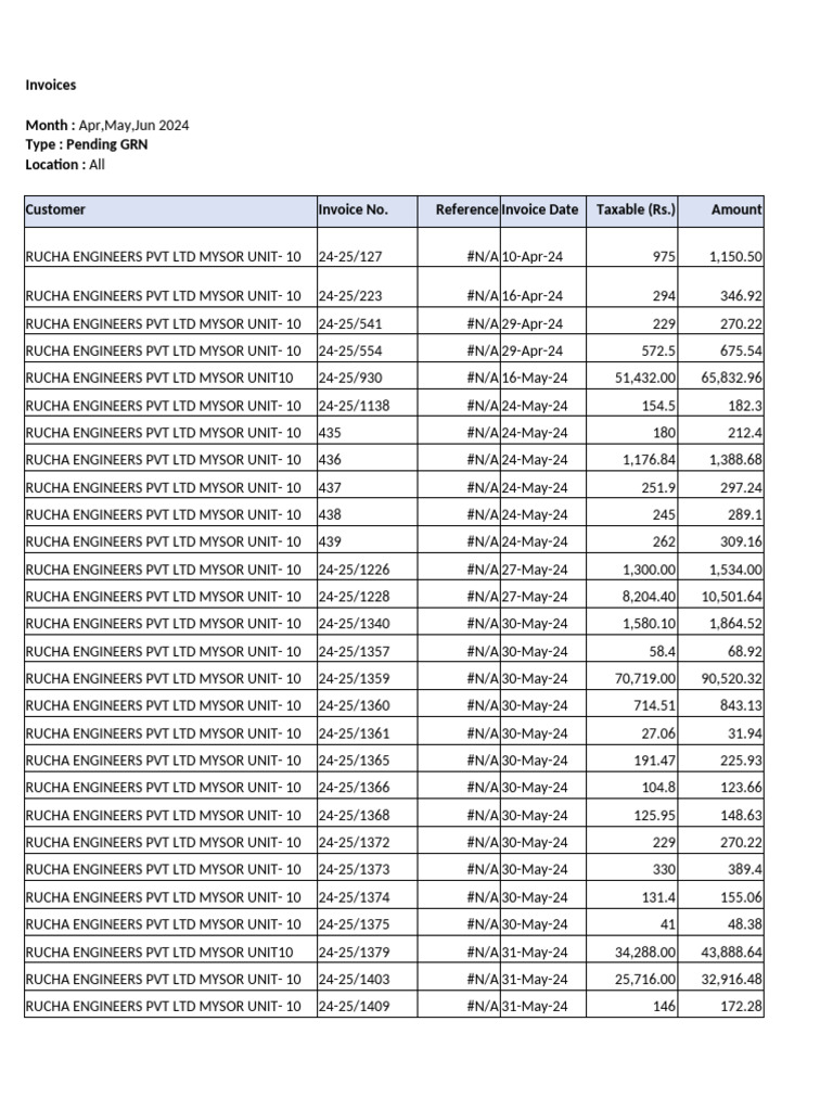 Pending GRN Invoices for Rucha Engineers | PDF | Business Documents ...