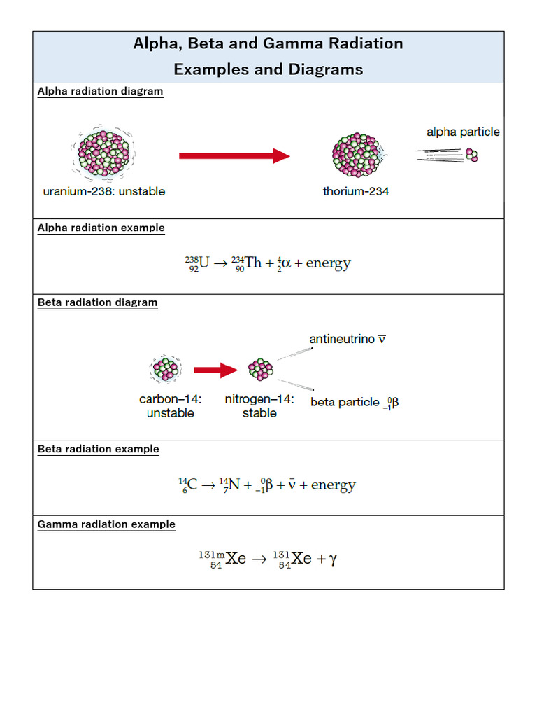 Gamma Radiation Examples and Diagrams | PDF