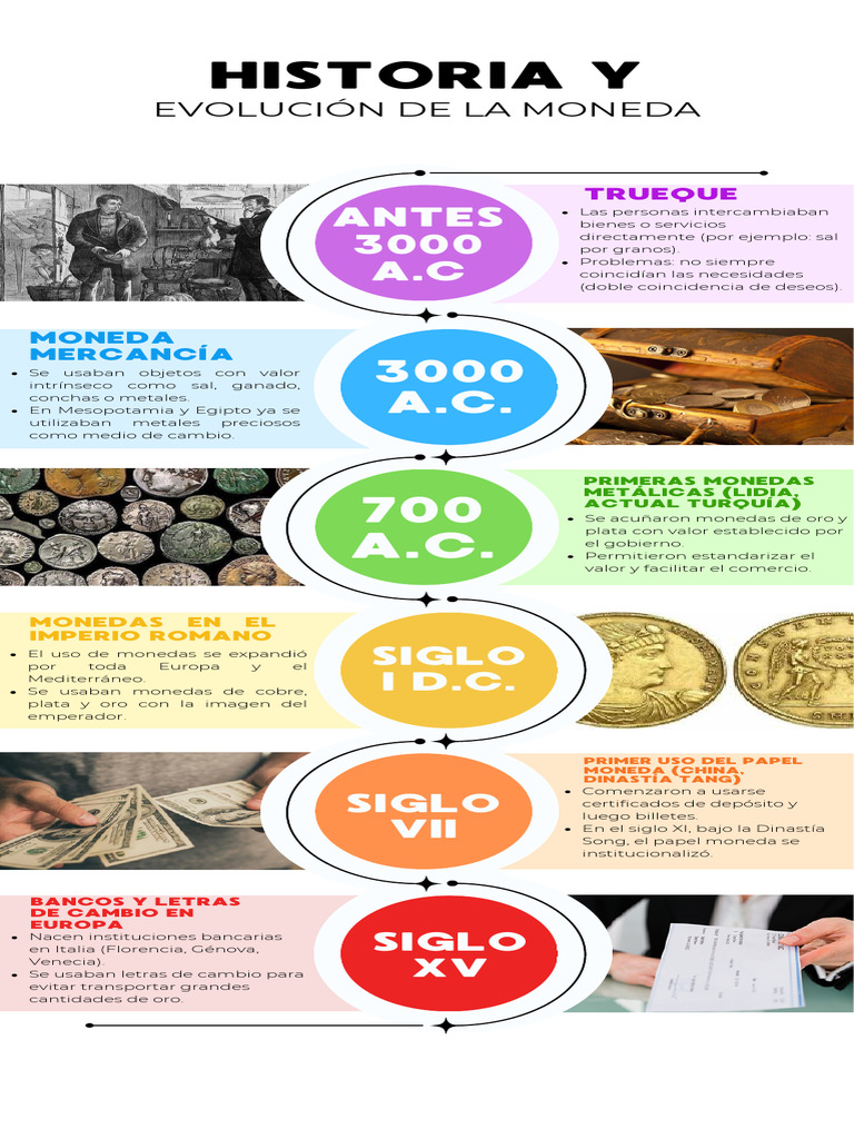 Historia y Evolución de La Moneda | PDF | Monedas | Billete de banco