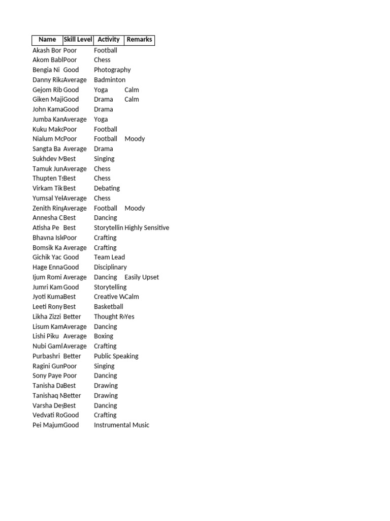 Student Skill Levels and Activities | PDF