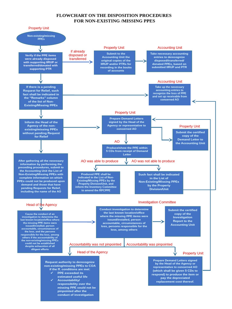 Exercise 5-Flowchart On The Disposition Procedures (Solution) | PDF ...