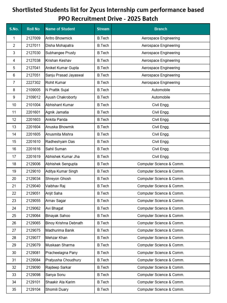 Shortlisted Students List For Zycus Internship Cum Performance Based PPO Recruitment Drive ...