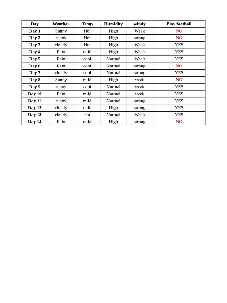 Dataset For Calculating Decision Trees and Desiging The Decision Tree | PDF
