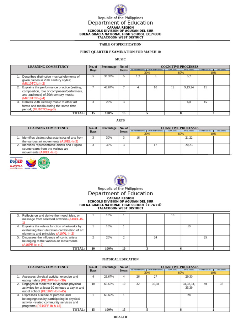 MAPEH 10 First Quarter Exam Specs | PDF | Psychology | Cognition