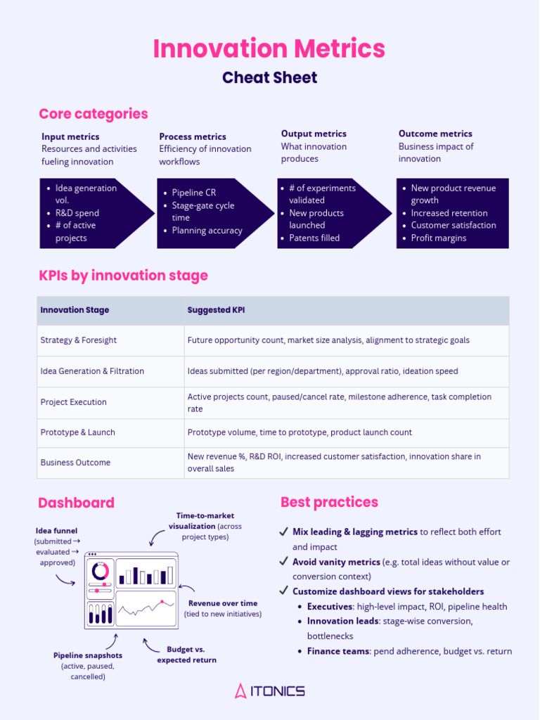 ITONICS - Innovation Metrics Cheat Sheet | PDF | Performance Indicator ...