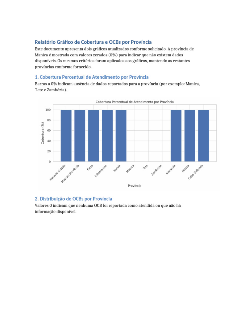 Graficos Cobertura OCBs Manica Sem Dados | PDF