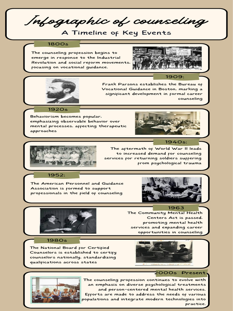 History of Counseling Infographic | PDF