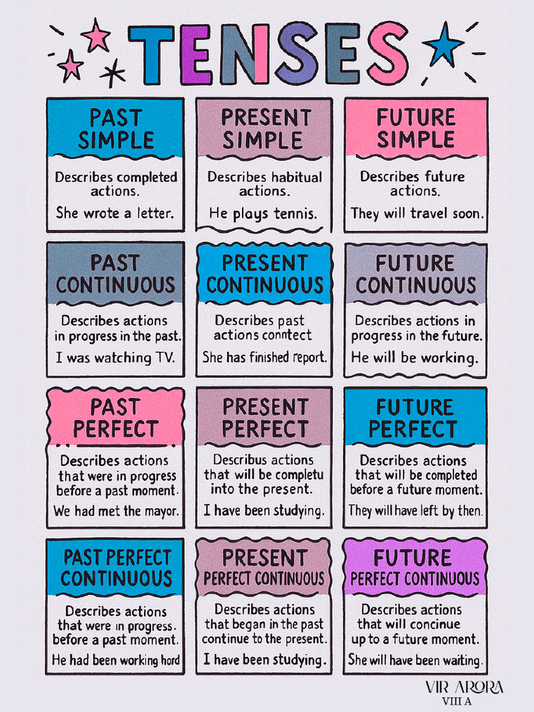 Tenses Collage | PDF