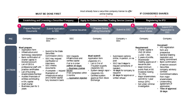 Establishing a Securities Company Guide | PDF | Initial Public Offering ...