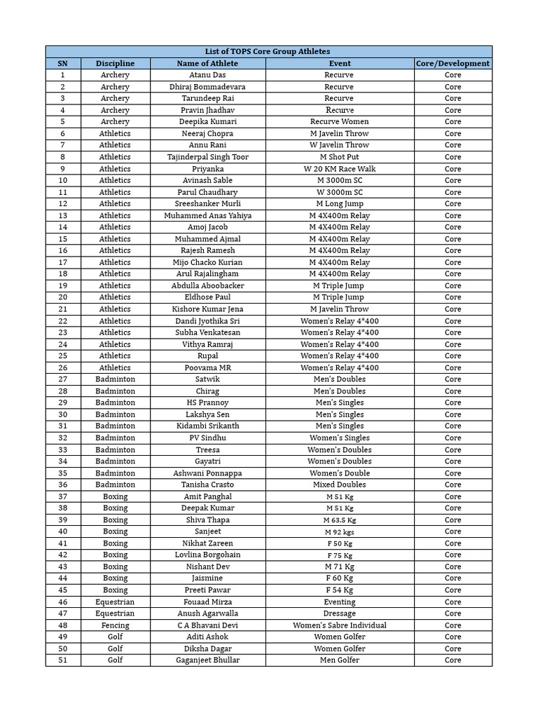 TOPS Core Group Athletes List | PDF