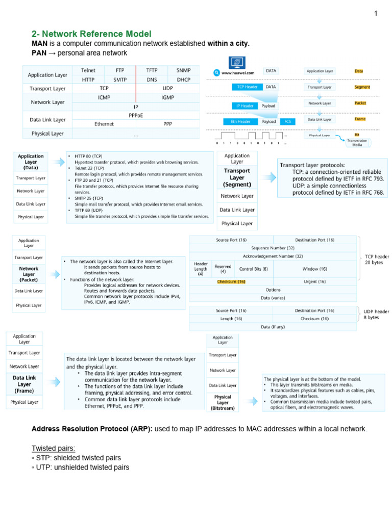 HCIA Summary & Abbreviations | PDF | Computer Network | I Pv6
