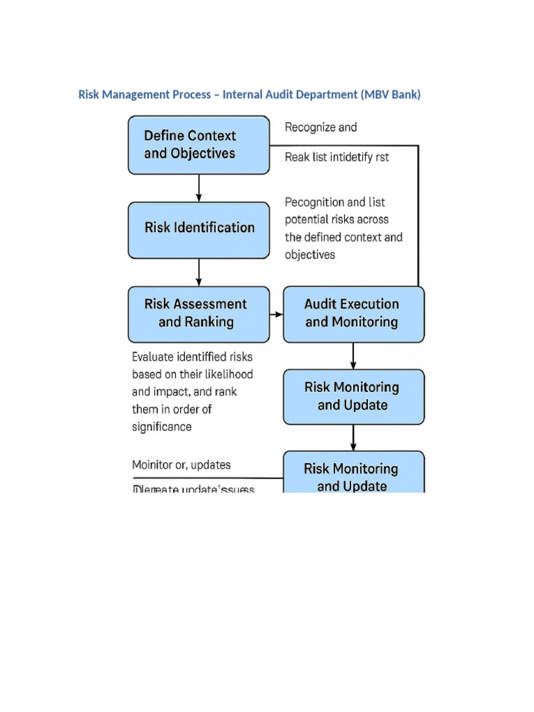 Risk Management Process MBVB Flowchart Image | PDF