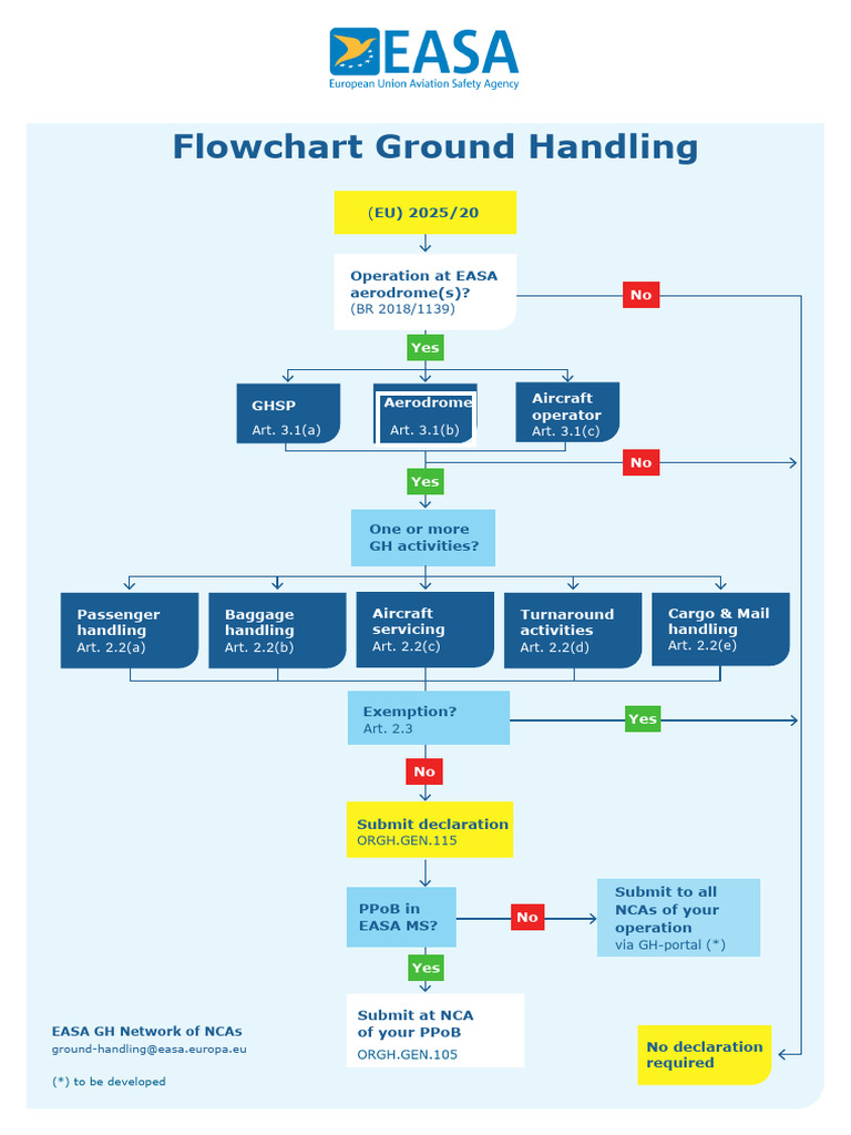 11 Flowchart - Ground - Handling - Webinar - 1 - How - To - Start | PDF ...