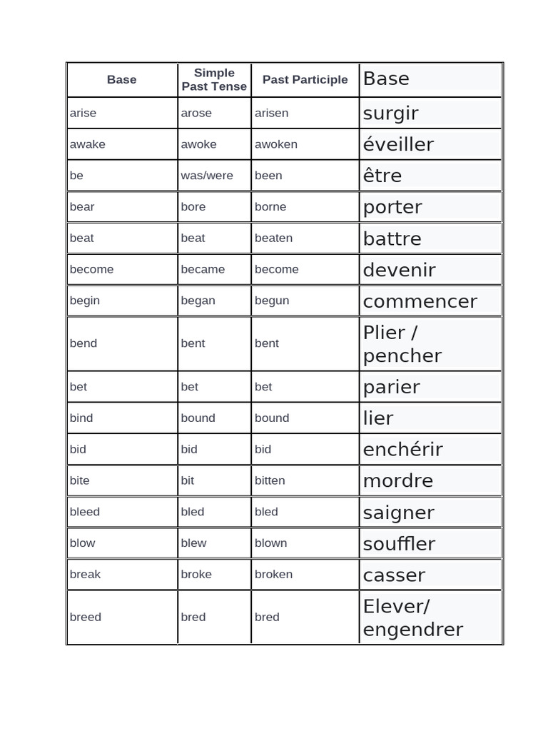 Irregular Verbs: Past Forms Guide | PDF | Languages Of The United ...