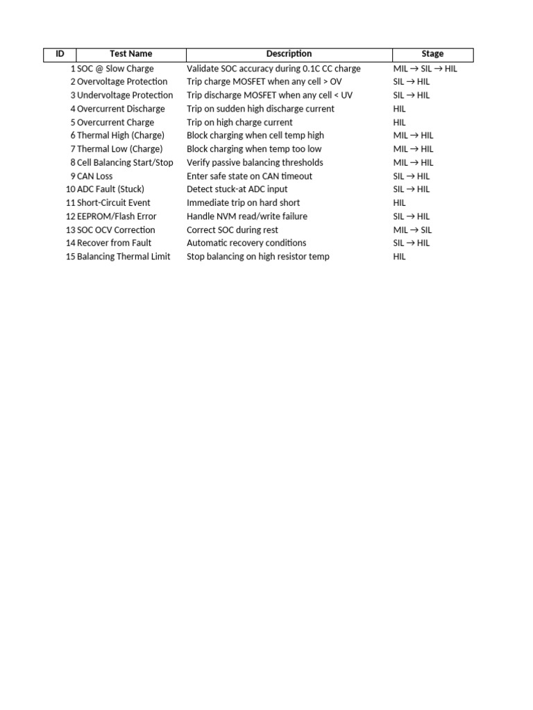 BMS Testing Procedures Overview | PDF | Computing | Computer Engineering