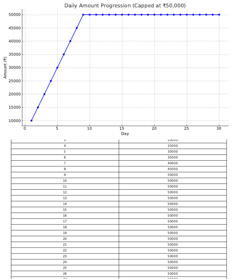 Amount Progression Chart | PDF