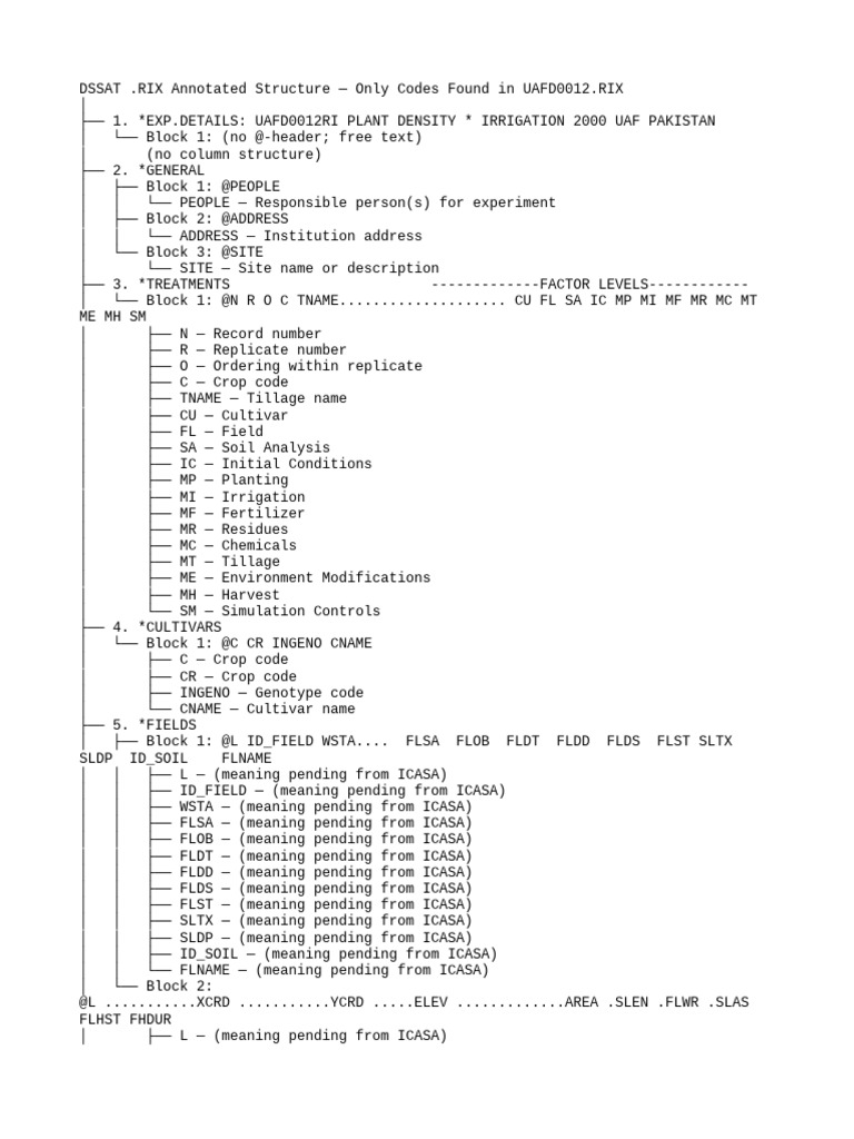 UAFD0012 Annotated Tree Only Found Codes | PDF | Agriculture | Agronomy