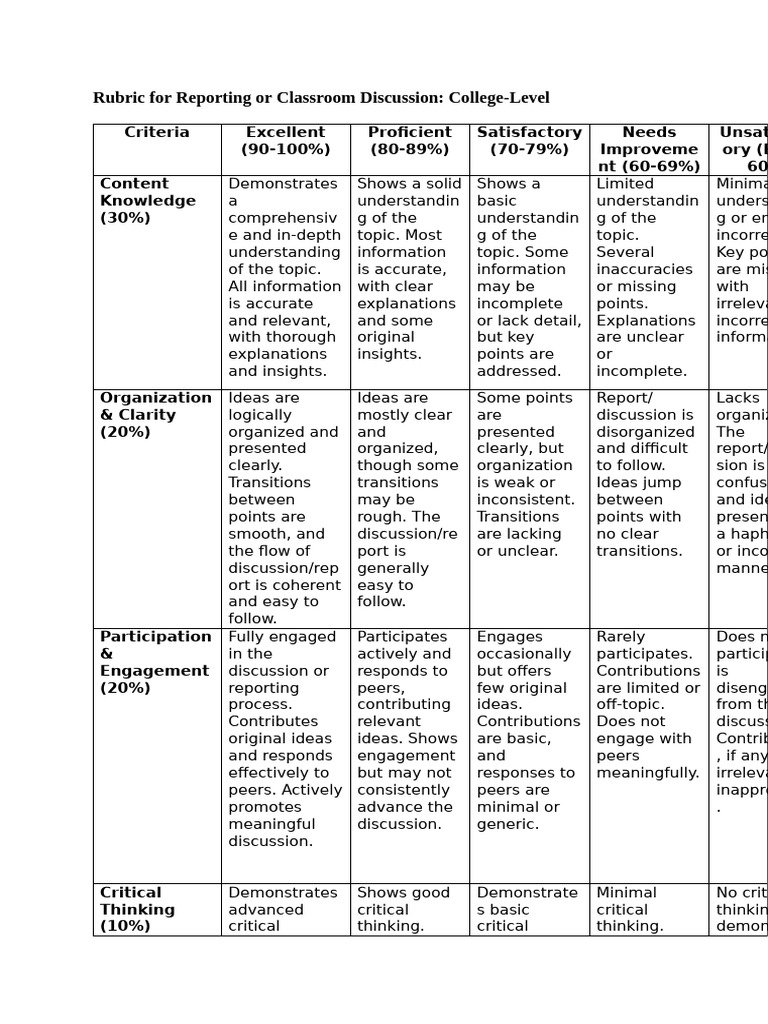 Rubric For Reporting or Classroom Discussion | PDF | Cognitive Science ...
