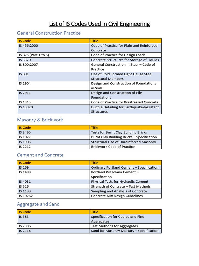 List of Is Codes Used in Civil Engineering | PDF | Concrete | Cement