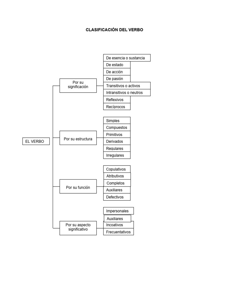 Esquema de Clasificación Del Verbo | PDF