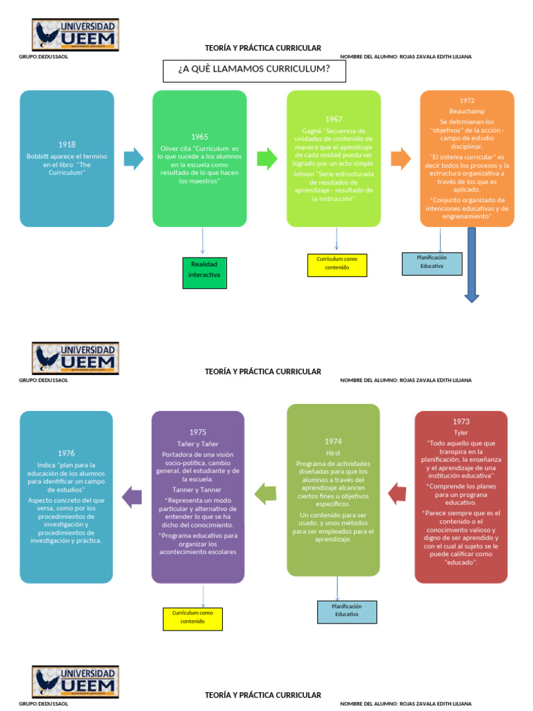 Definición y Evolución del Currículum | PDF | Plan de estudios ...