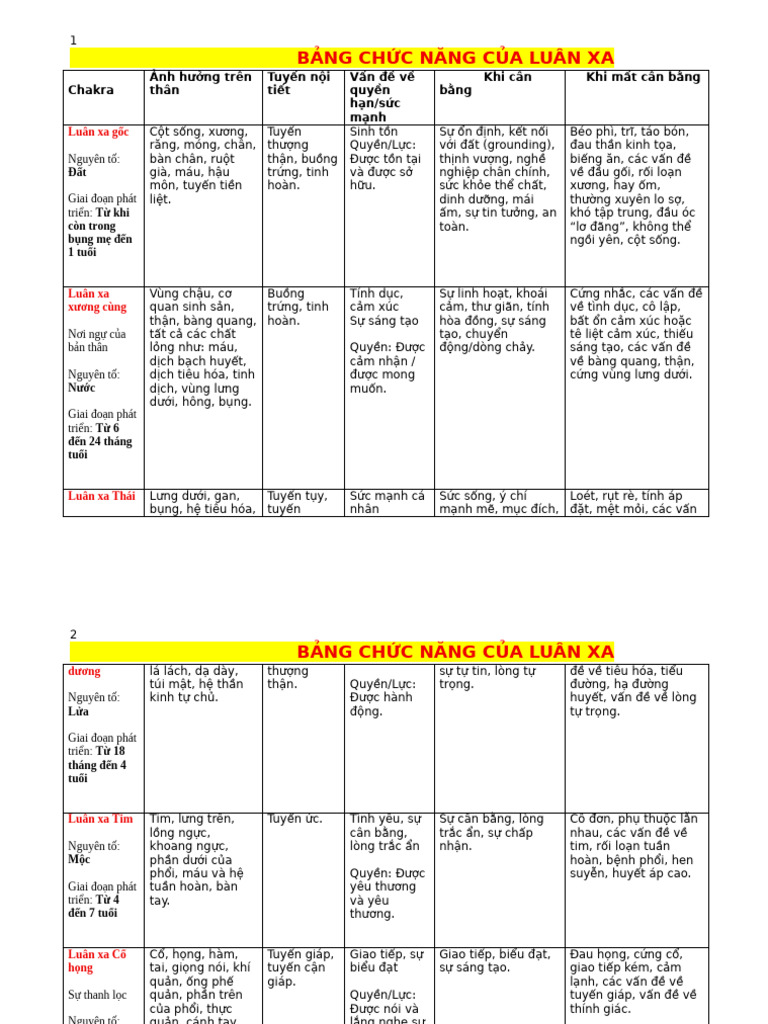 Chakra Table | PDF
