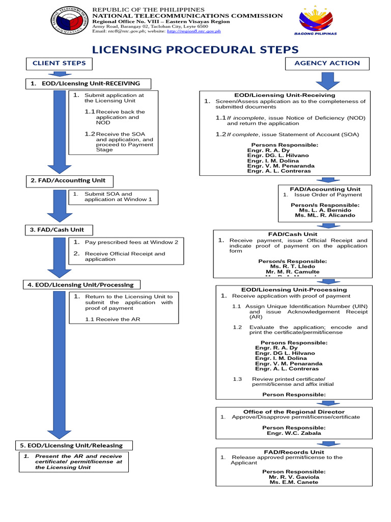 Licensing Procedure Steps in the Philippines | PDF