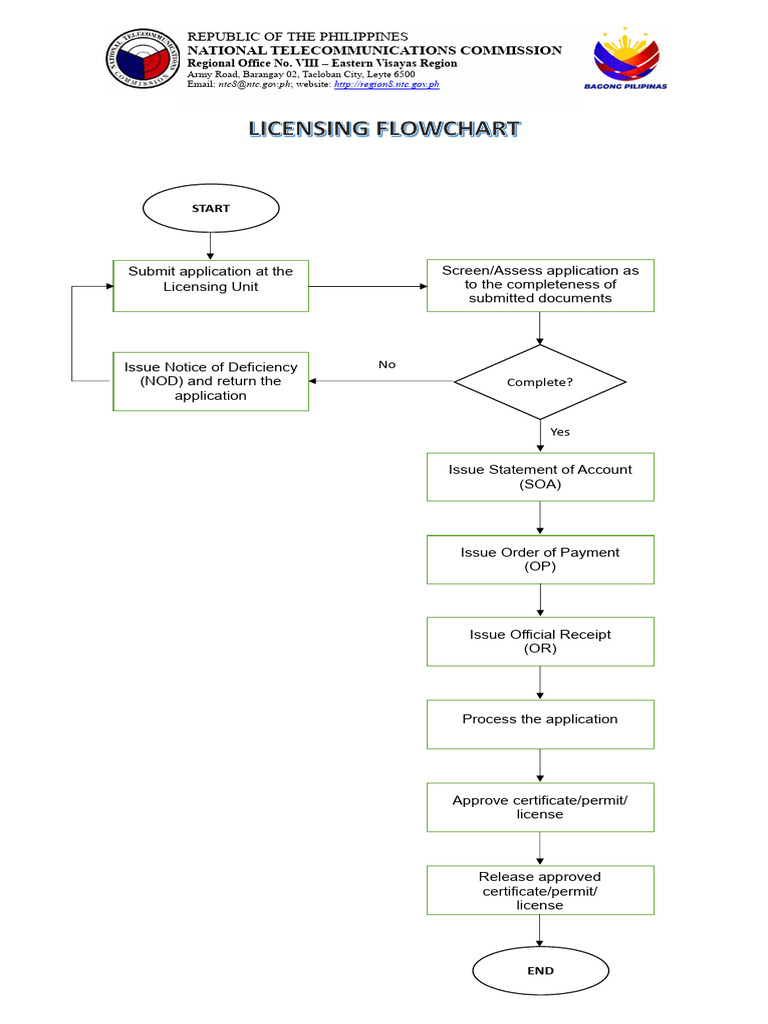 Licensing Flowchart | PDF