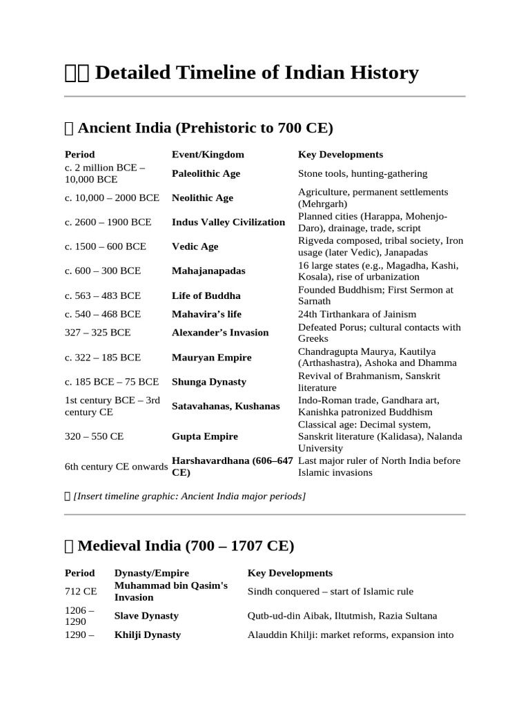 ?? Detailed Timeline of Indian History | PDF | South Asia