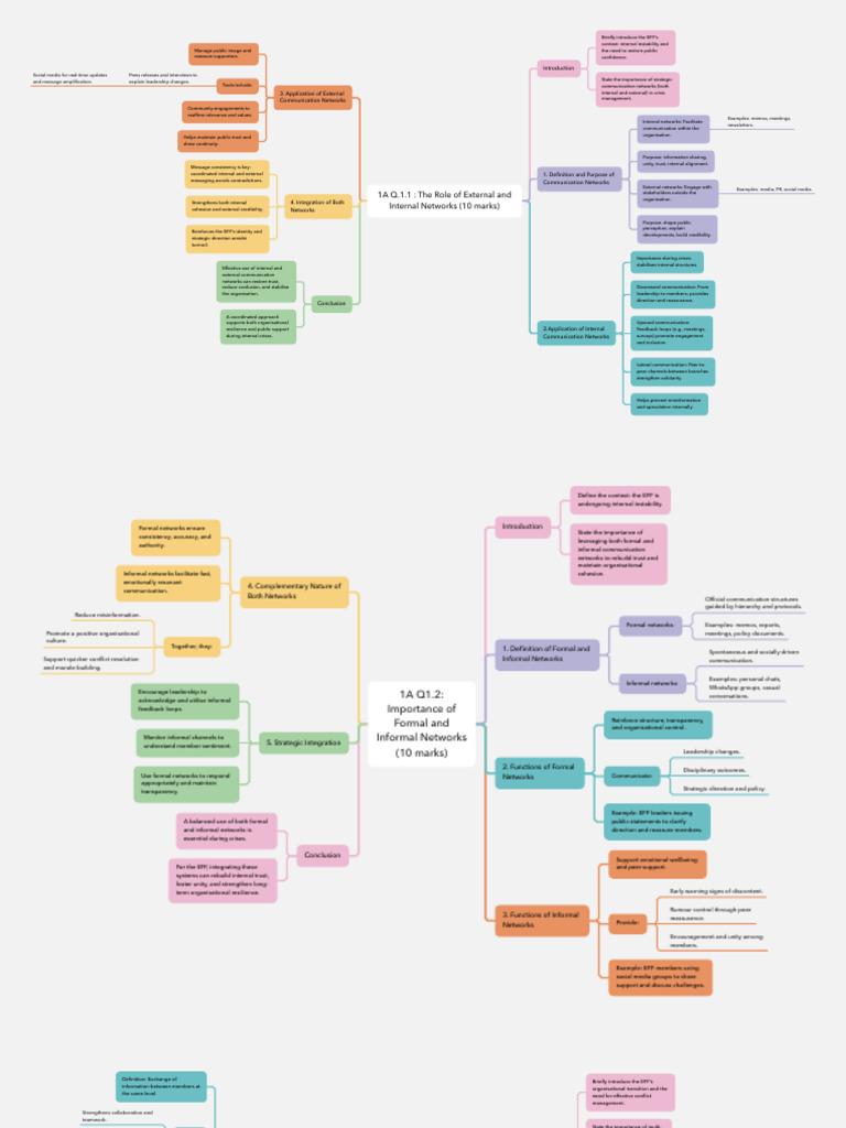 Organisational Communication MindMaps | PDF | Communication | Psychology