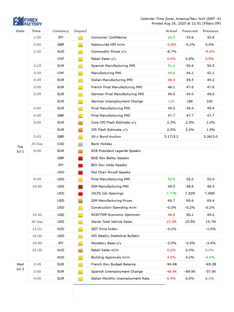 Forex Factory Economic Calendar Insights | PDF | United States Dollar ...