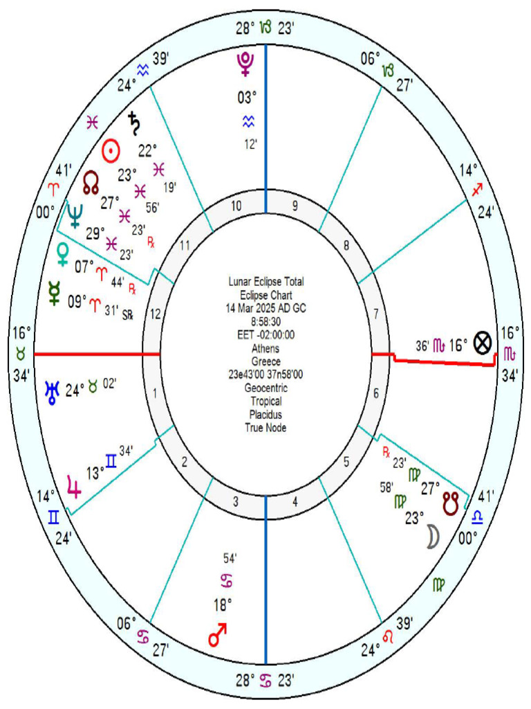 Lunar Eclipse 14.03.2025 | PDF