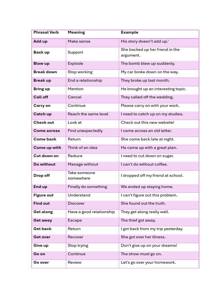 Essential Phrasal Verbs with Examples | PDF