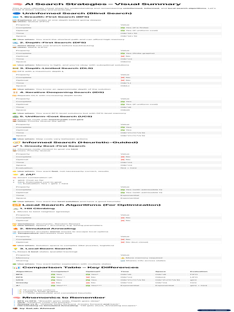 AI Search Algorithms Visual Guide | PDF | Mathematical Relations | Graph Theory